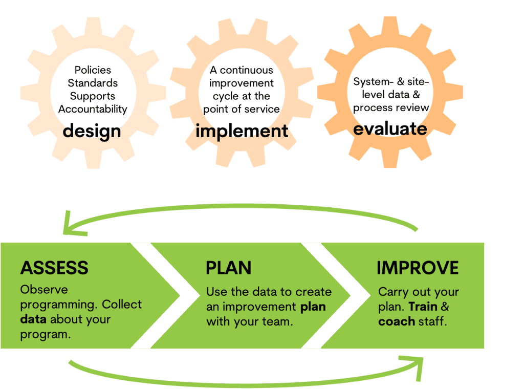 The YPQI Process - The Forum For Youth Investment