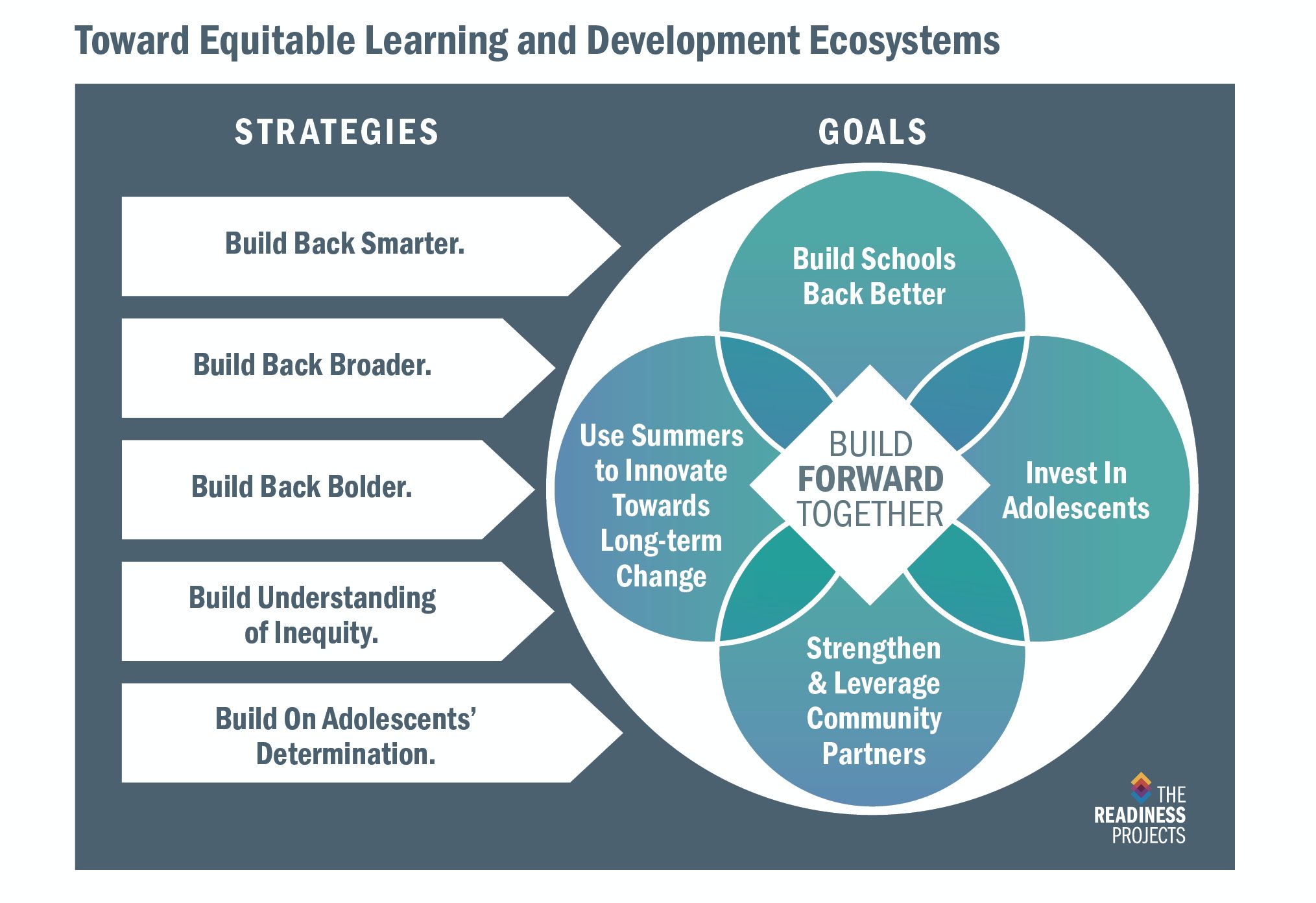 Build Forward Together - The Forum For Youth Investment