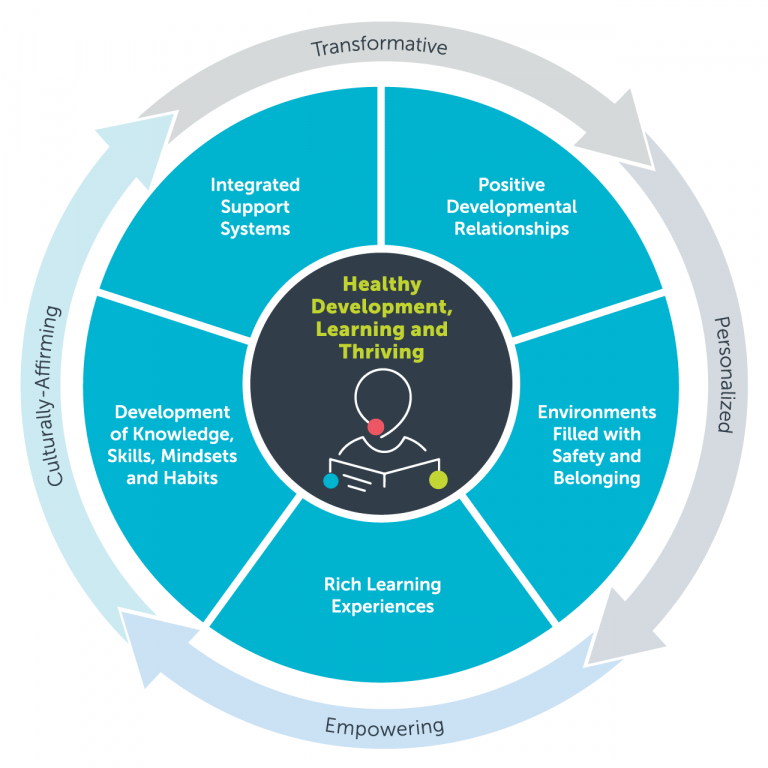 Science of Learning and Development in Practice - The Forum For Youth ...
