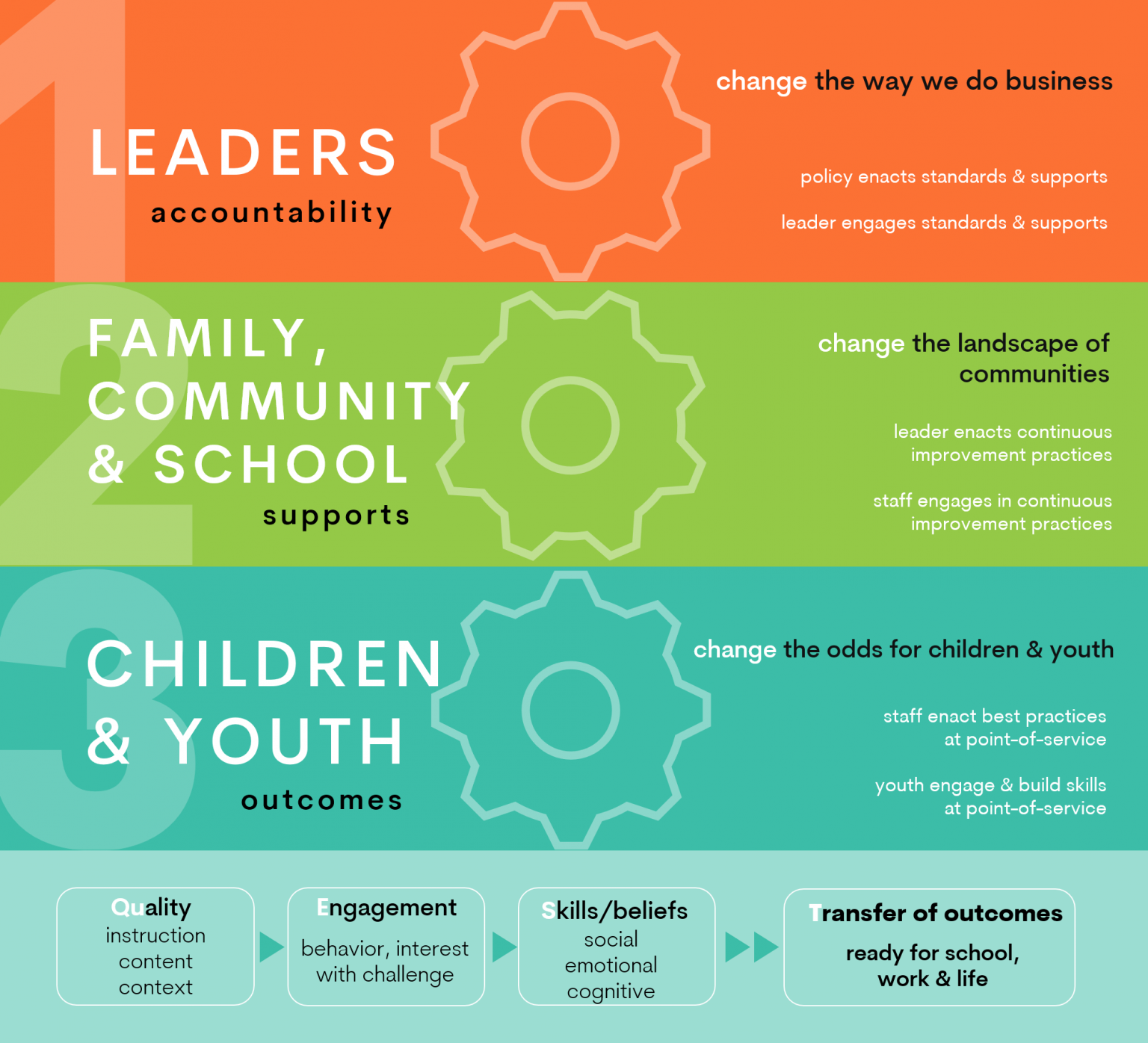 The YPQI Theory of Change - The Forum For Youth Investment