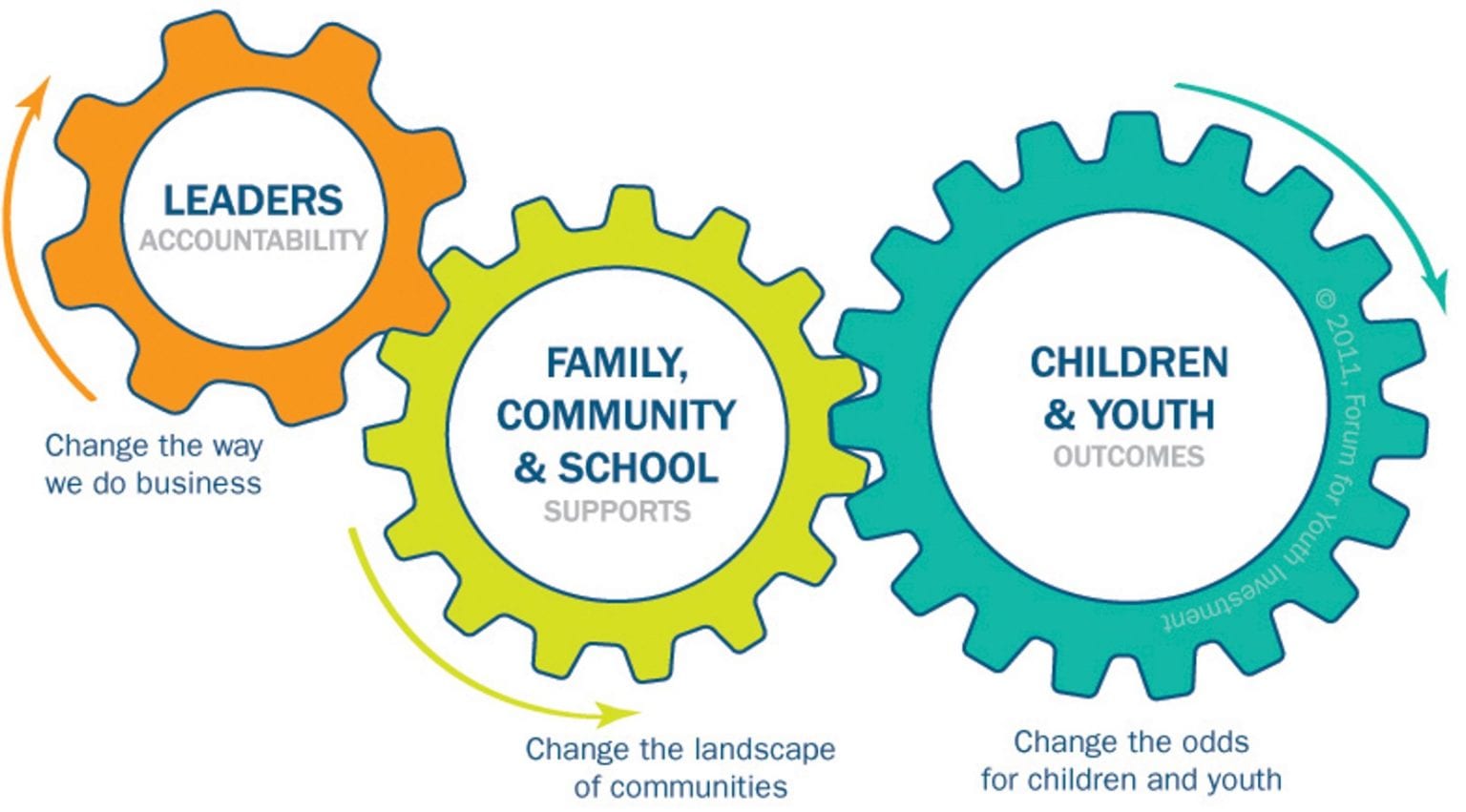 The YPQI Theory of Change - The Forum For Youth Investment